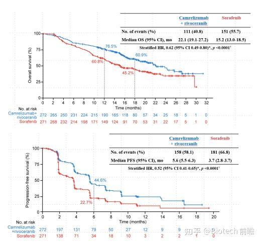 LEAP002及双艾组合一线治疗HCC成功/失败的多维度对比 - 知乎