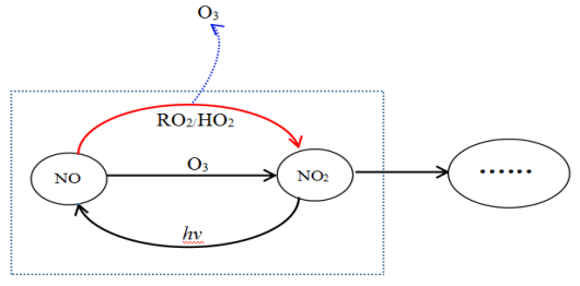 【教程】EKMA曲线及大气O3来源解析丨MCM箱模型建模方法及大气O3来源解析 - 知乎