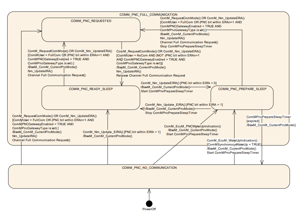 如何去理解AUTOSAR NM中PNC这个词的概念？ - 知乎