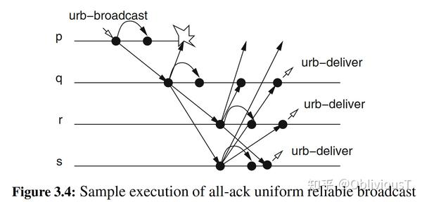 3.4 Uniform Reliable Broadcast - 知乎