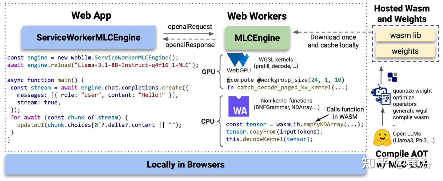 WebLLM：高性能浏览器内 LLM 推理引擎 - 知乎