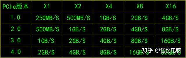 什么是PCIe？PCIe4.0有那么好吗？ - 知乎