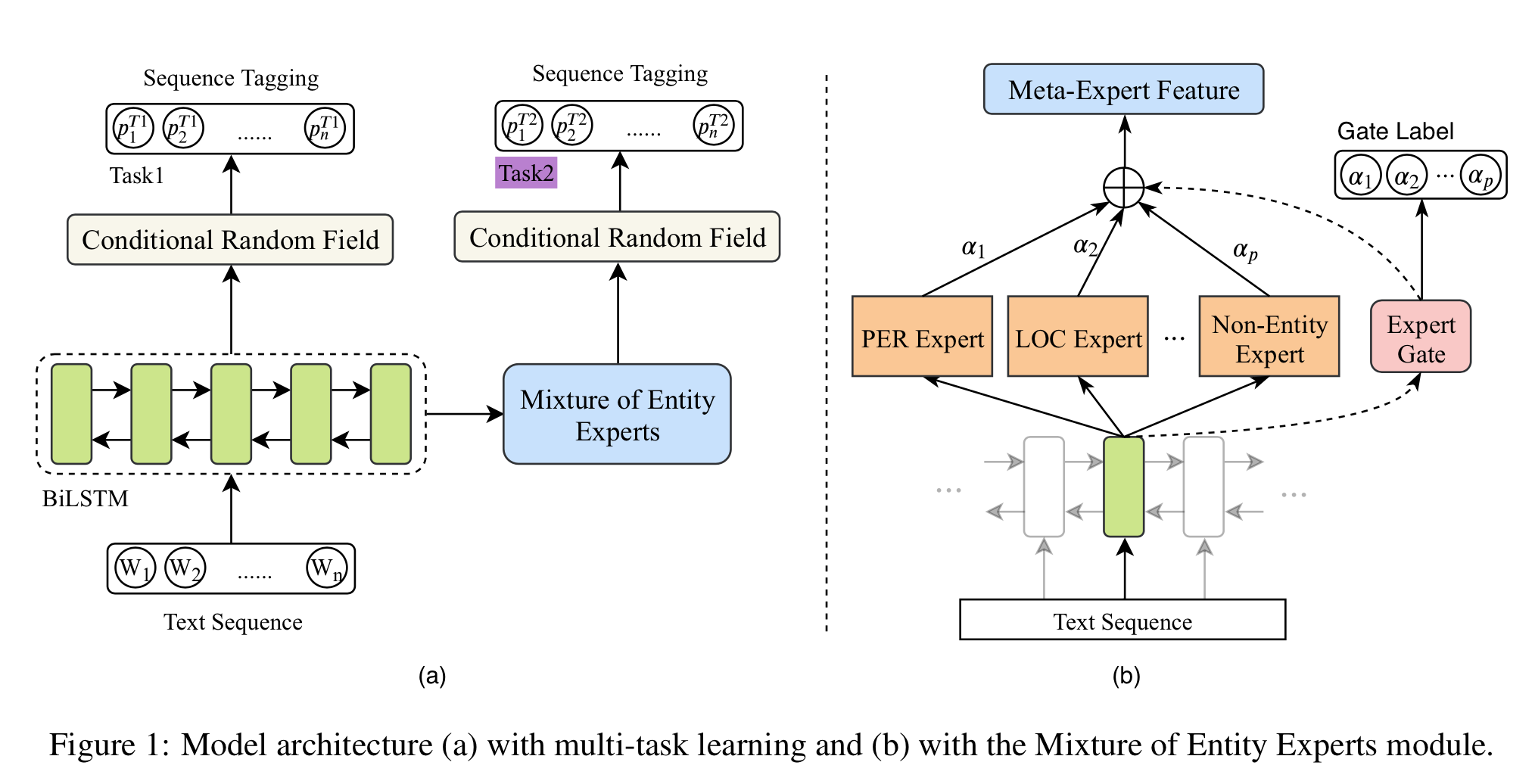 CrossNER-Zero-Resource Cross-Domain Named Entity Recognition - 知乎