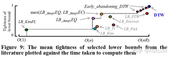 DTW算法及快速计算技巧介绍 - 知乎