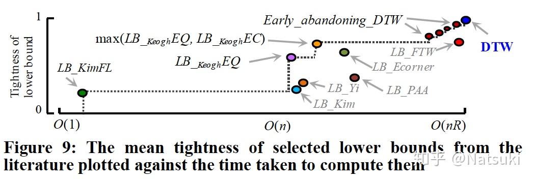 DTW算法及快速计算技巧介绍 - 知乎