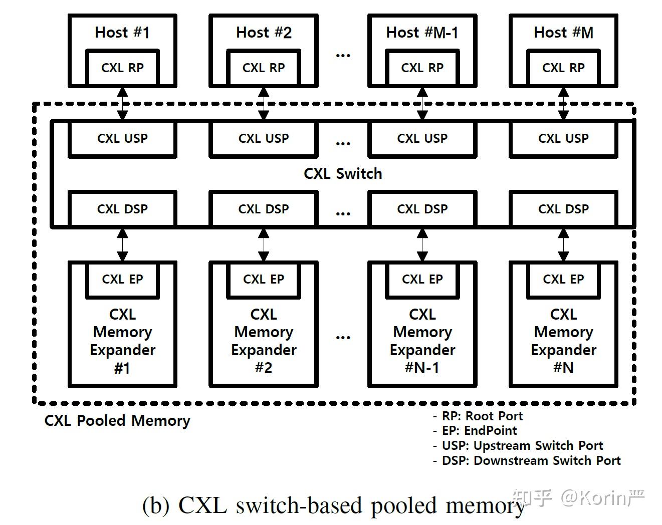 MICRO'23 CXL动态内存池 - 知乎