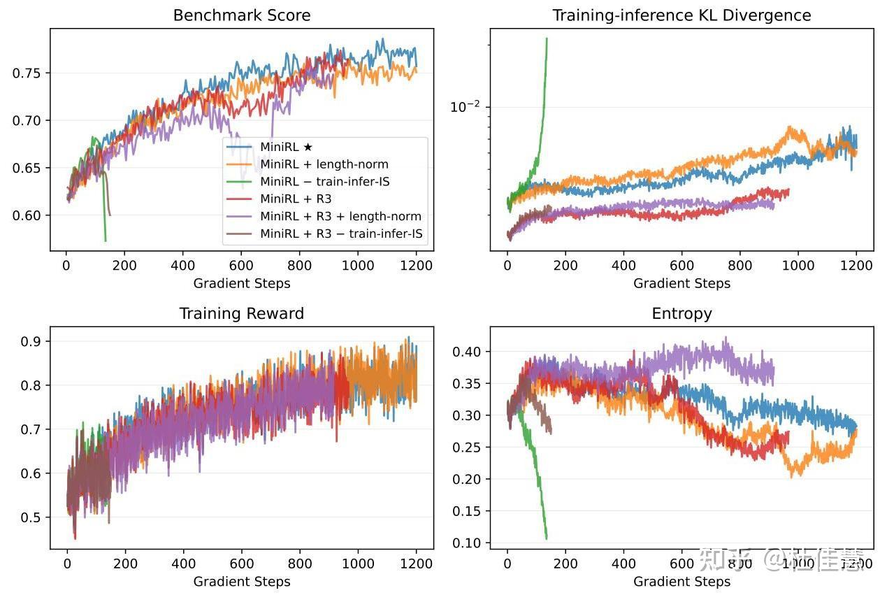 Stabilizing Reinforcement Learning with LLMs: Formulation and Practices - 知乎