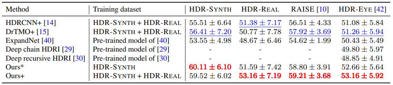 [论文翻译][HDR] Single-Image HDR Reconstruction by Learning to Reverse the ...