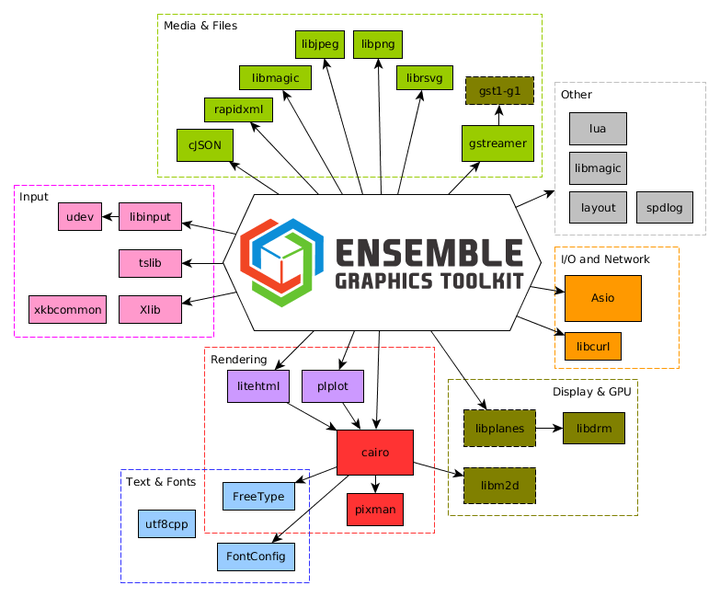 比QT更高效的开源Linux下的图形工具EGT - 知乎