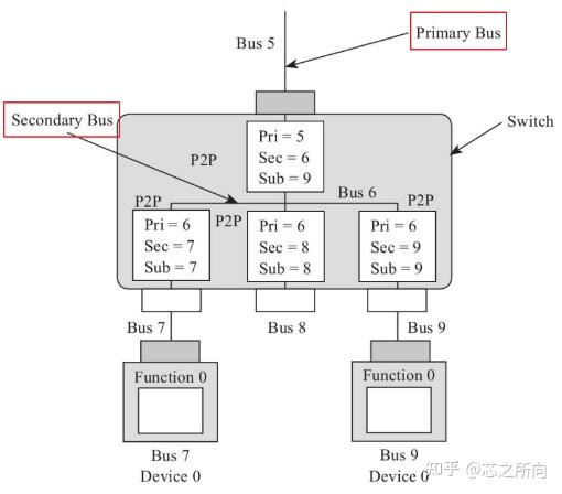PCIe学习笔记——3.路由方式 - 知乎