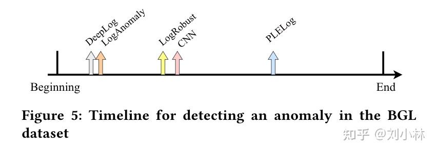 [日志缺陷检测综述]Log-based Anomaly Detection with Deep Learning - 知乎