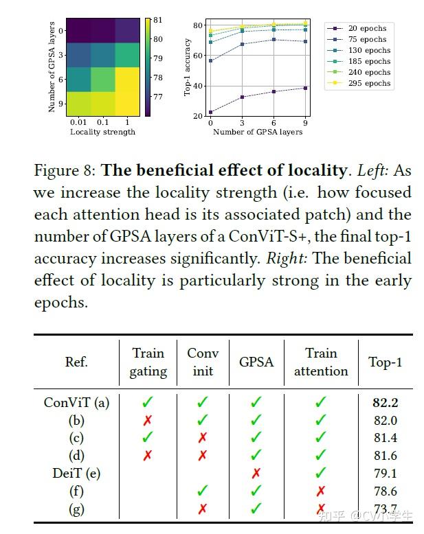 [论文阅读]ConViT: Improving Vision Transformers with Soft Convolutional Inductive Biases - 知乎