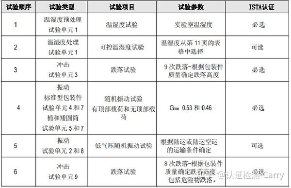可靠性—ISTA 3A:2018 综合模拟性能试验程序介绍 - 知乎