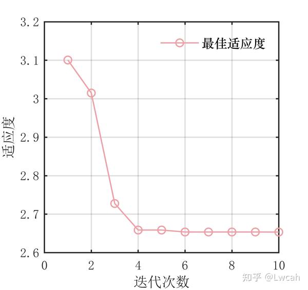 【MATLAB】WOA鲸鱼算法优化的VMD信号分解算法 - 知乎