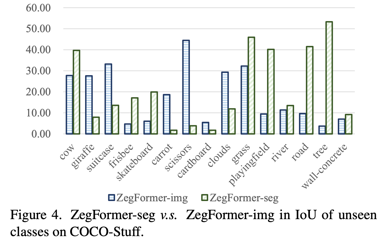 CVPR2022 Decoupling Zero-Shot Semantic Segmentation 解耦的零样本语义分割 - 知乎
