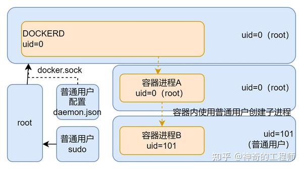 以非root用户身份，运行Docker容器应用 - 知乎