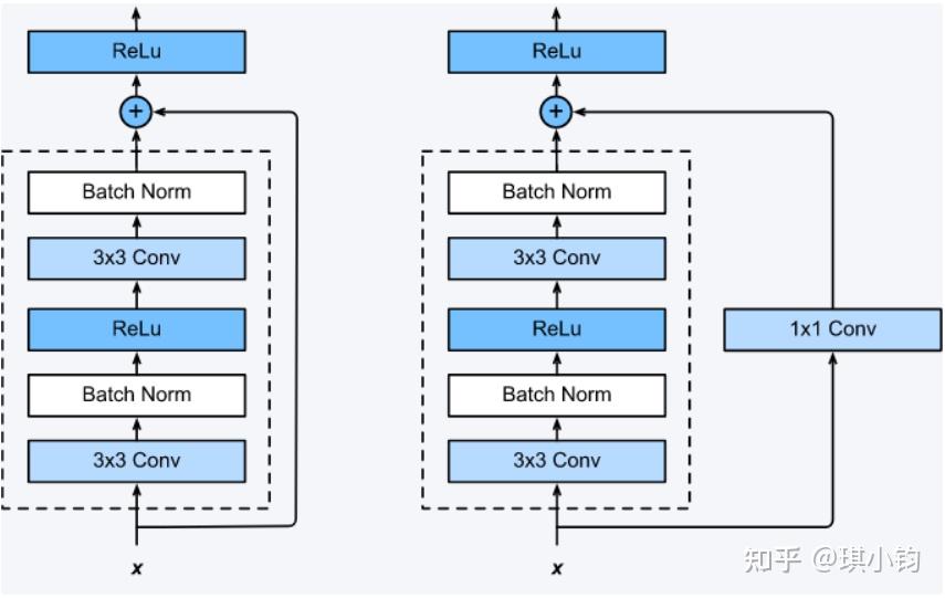 resnet论文详解附代码实现 - 知乎