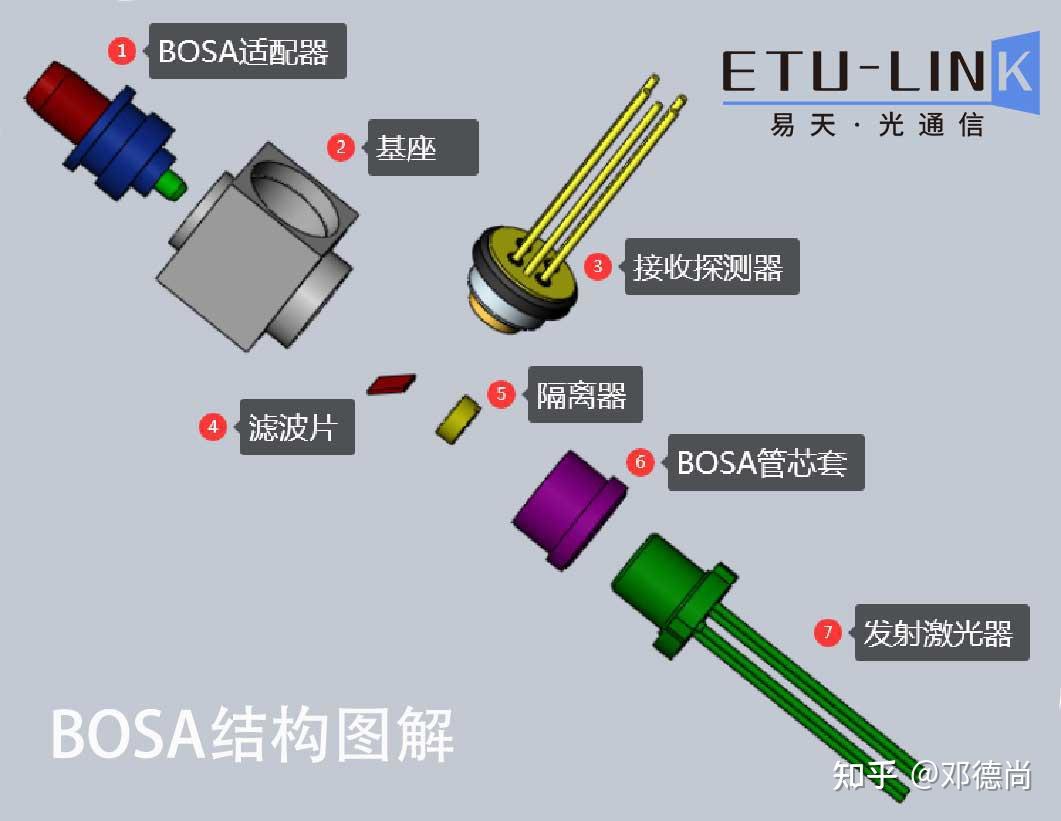 光模块的发射(TOSA)和接收(ROSA)器件解析 - 知乎
