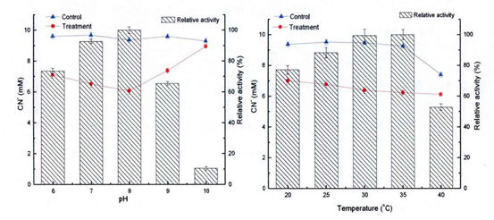 【菌周刊】工程菌应用｜简析大肠杆菌BL21-pET28a-cdE 的氰化物代谢特性 - 知乎