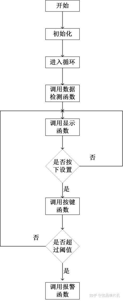 基于51单片机和MQ2烟雾传感器火灾报警器proteus仿真设计 - 知乎