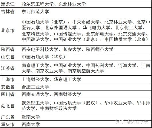 中国高校的“圈子”！！两电一邮、四大工学院、华东G5、中国常青藤大学联盟...... - 知乎
