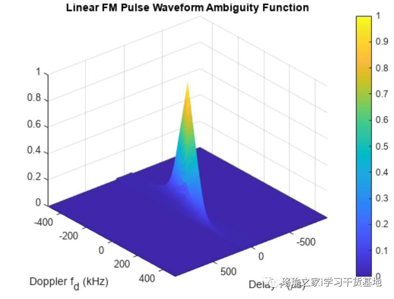 【程序】基于matlab绘制线性 FM 脉冲波形的模糊函数 - 知乎