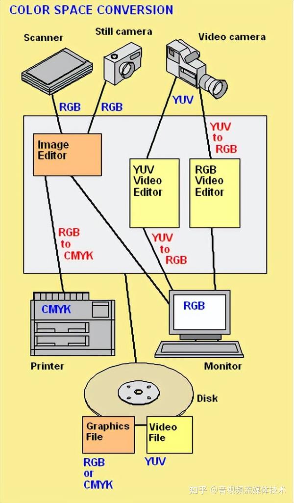 YUV 简介及使用 - 知乎
