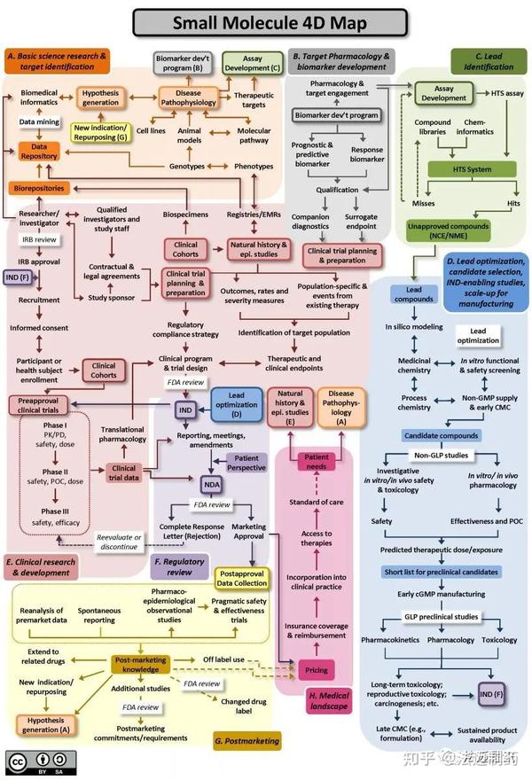 关注|新药（生物药&小分子药物）研发4D全流程图 - 知乎