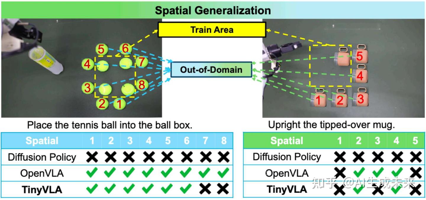 让具身智能更快更强！华东师大&上大提出TinyVLA：高效视觉-语言-动作模型 - 知乎
