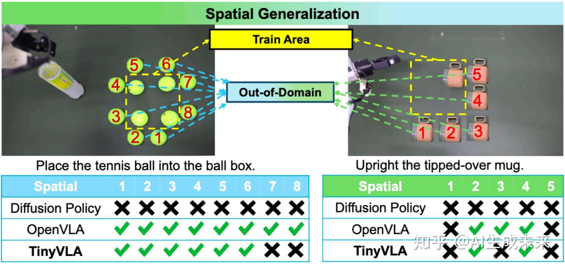 让具身智能更快更强！华东师大&上大提出TinyVLA：高效视觉-语言-动作模型 - 知乎
