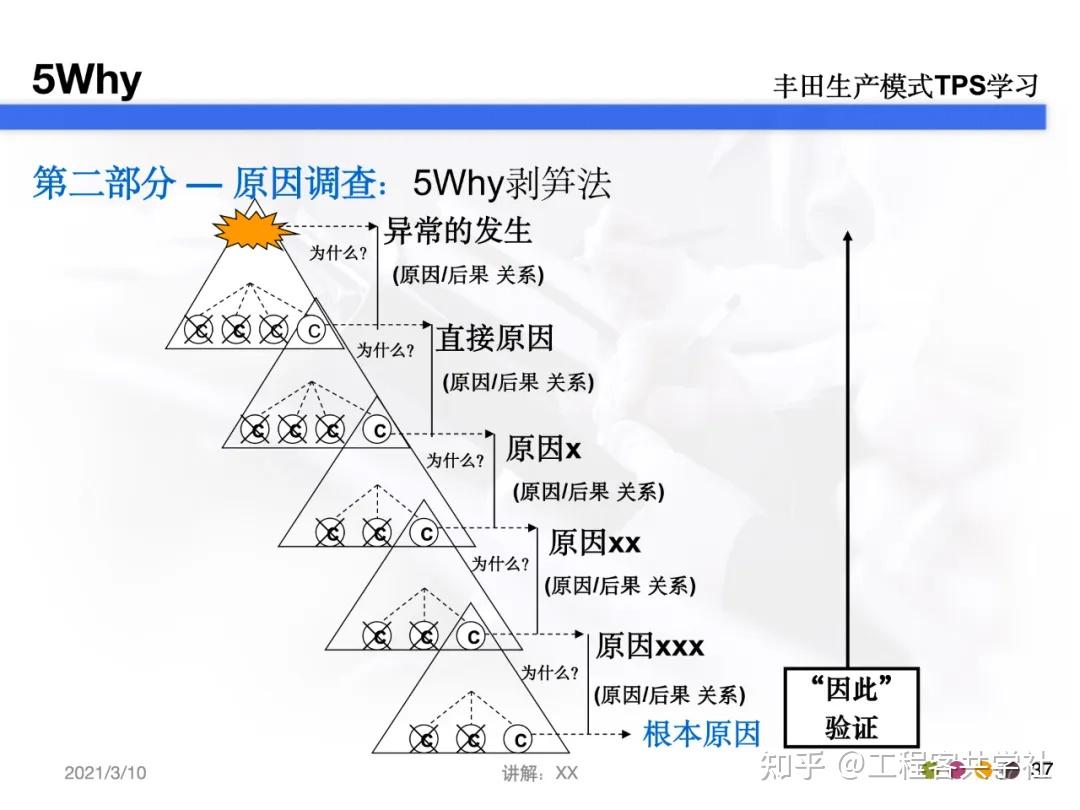 5Why问题分析法（超完整版）| PPT学习 - 知乎