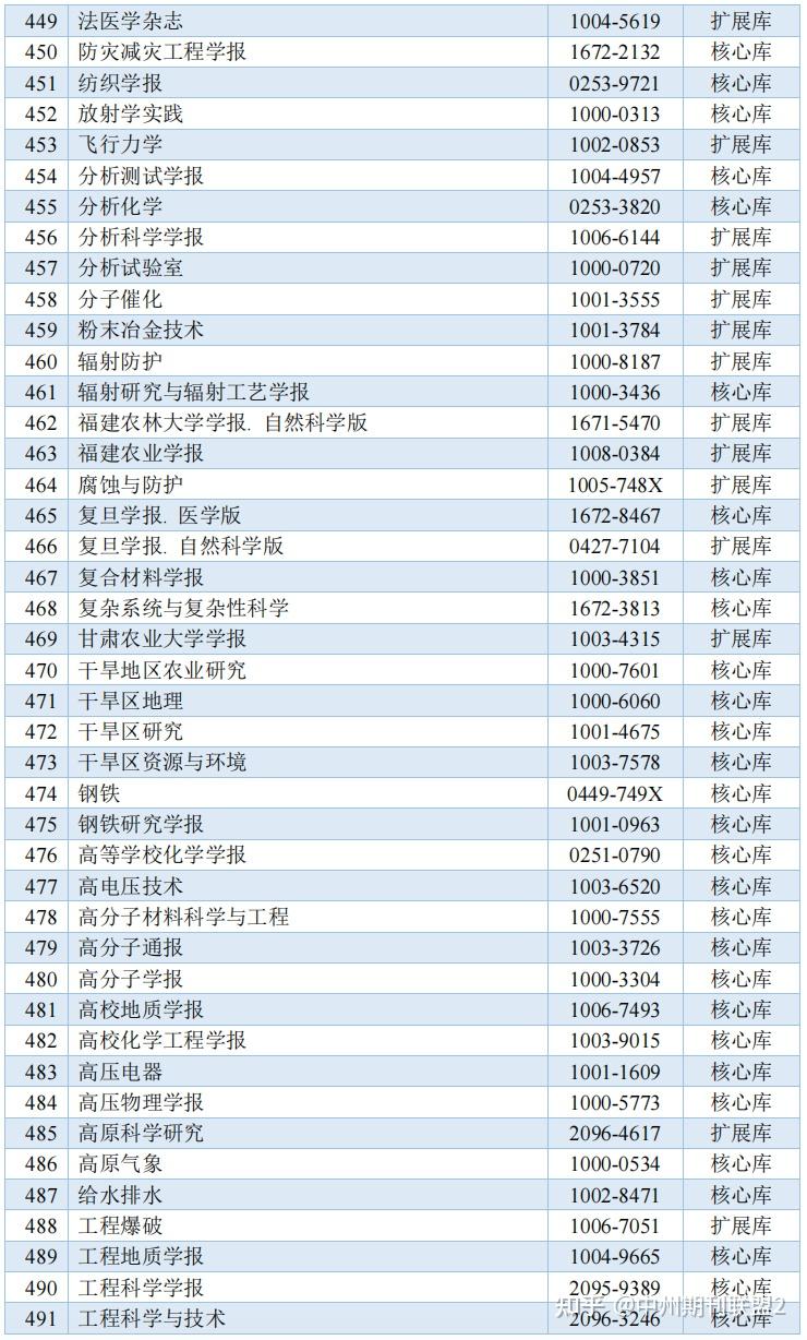 最新！中国科学引文数据库(CSCD)收录期刊(2023-2024)目录！ - 知乎