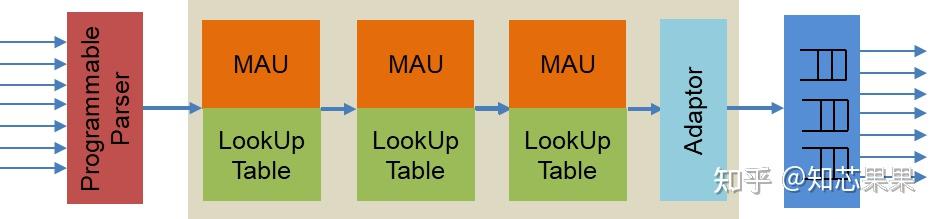 深入理解可编程网络处理器之MAU：由来以及架构简介 - 知乎