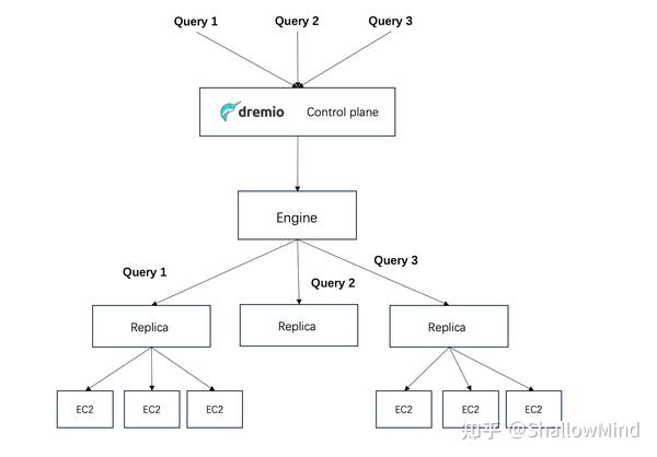 【云原生湖仓】一文带你了解Dremio Cloud - 知乎