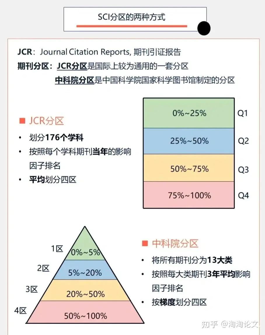 SCI分区看JCR还是中科院?到底哪个更靠谱？ - 知乎
