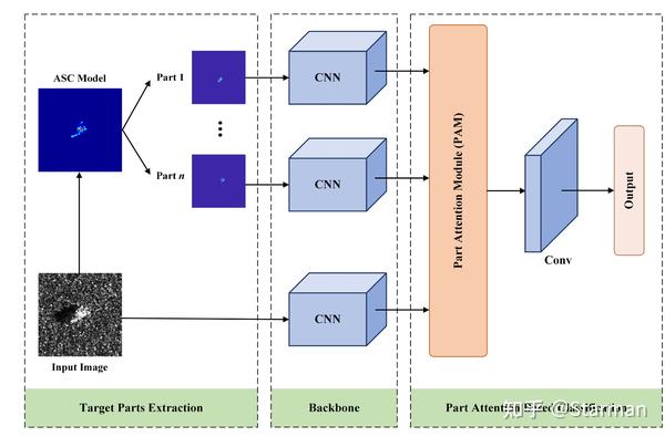 【TGRS2023】PAN：结合电磁特性的可解释的SAR车辆目标识别的部分注意力网络 - 知乎
