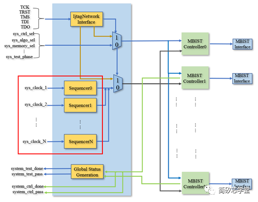 DFT必知必学系列：MBIST BAP简介 - 知乎