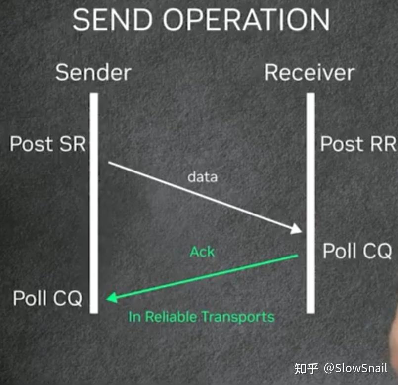 Coursera RDMA基础- 3. RDMA Operations - 知乎