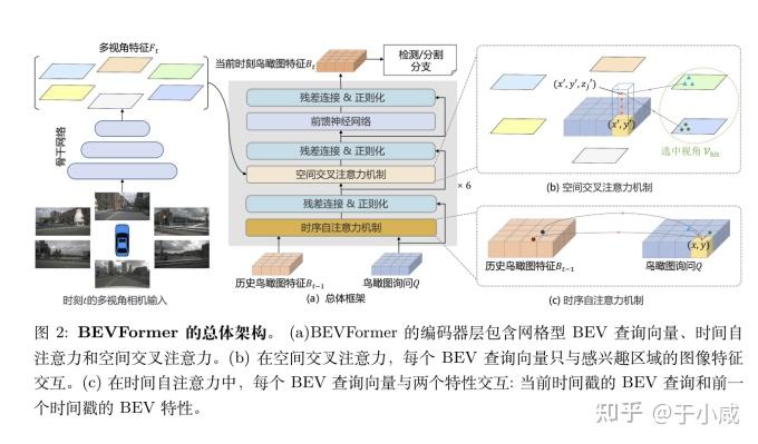 BEV学习笔记-BEVFormer - 知乎