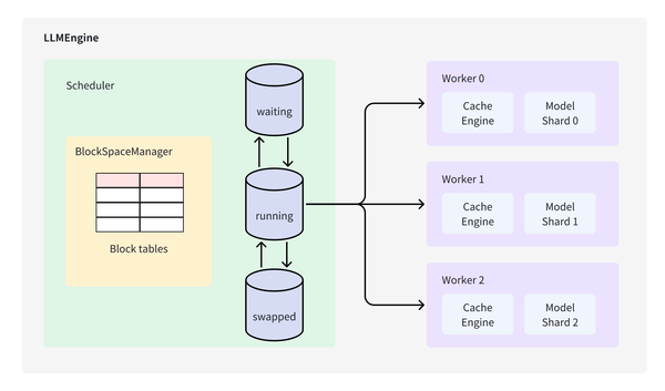 vLLM（二）架构概览 - 知乎