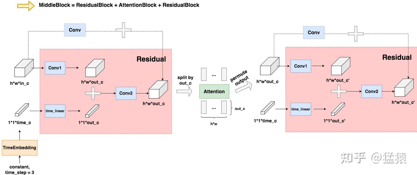 深入浅出扩散模型(Diffusion Model)系列：基石DDPM（模型架构篇），最详细的DDPM架构图解 - 知乎