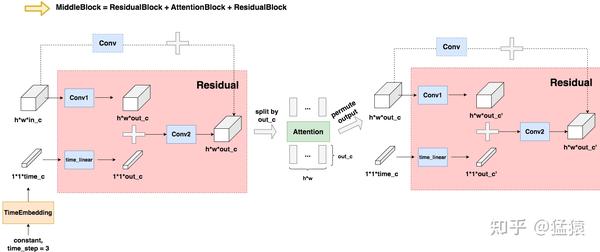 深入浅出扩散模型(Diffusion Model)系列：基石DDPM（模型架构篇），最详细的DDPM架构图解 - 知乎