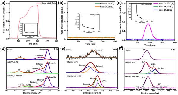 PC联手NMP性能完胜EC！中科院汪尔康院士/彭章泉等使用NMP助力无EC电解液 - 知乎