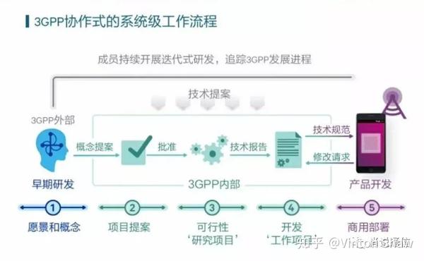5G通信标准学习之认识3GPP - 知乎