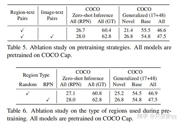 RegionCLIP: Region-based language-image pretraining（论文介绍） - 知乎