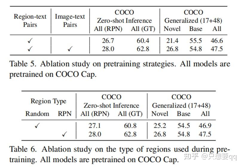 RegionCLIP: Region-based language-image pretraining（论文介绍） - 知乎