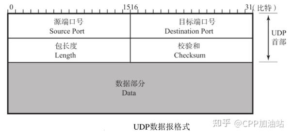 网络传输层协议:UDP和TCP - 知乎