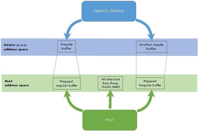 openCL 共享虚拟内存SVM概览 - 知乎