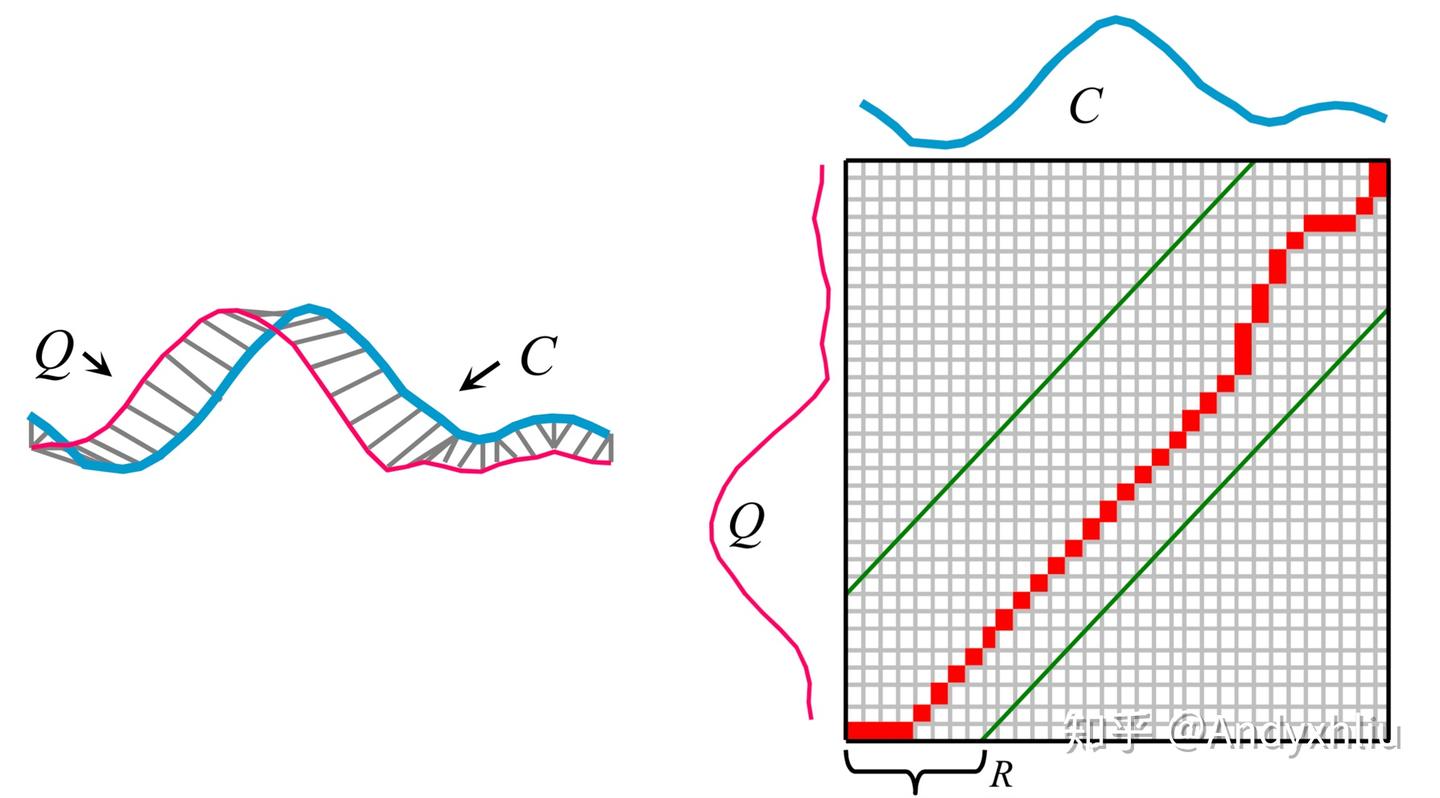 基于Dynamic Time Warping(DTW)的时间序列相似度计算与效率优化 - 知乎