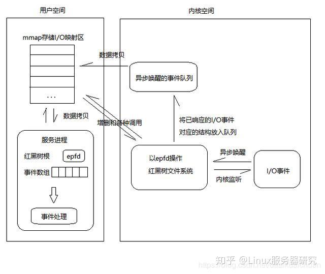 epoll原理详解及epoll反应堆模型 - 知乎